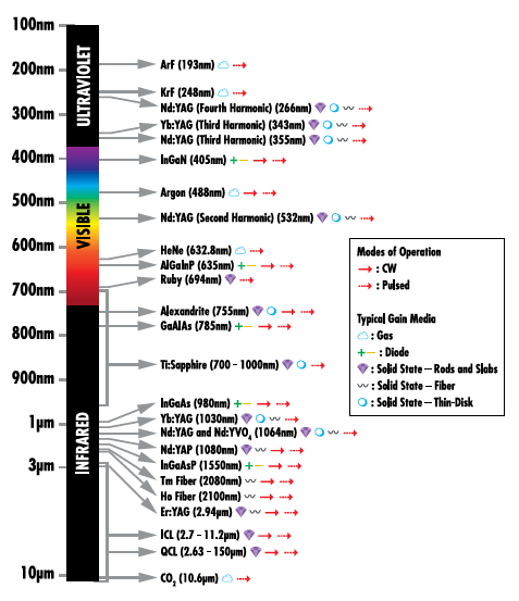 Types de lasers communs | Edmund Optics
